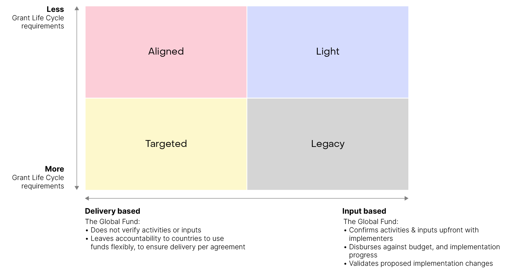 Management Models for Focused Portfolios - The Global Fund to Fight ...