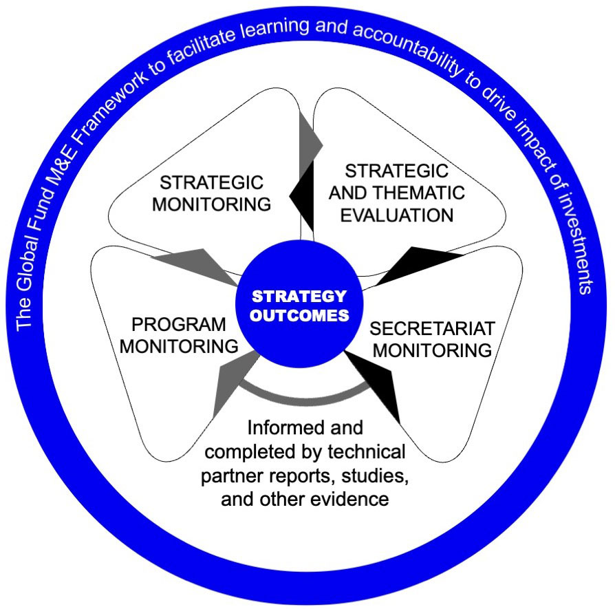 The Global Fund s Monitoring And Evaluation Framework The Global Fund 