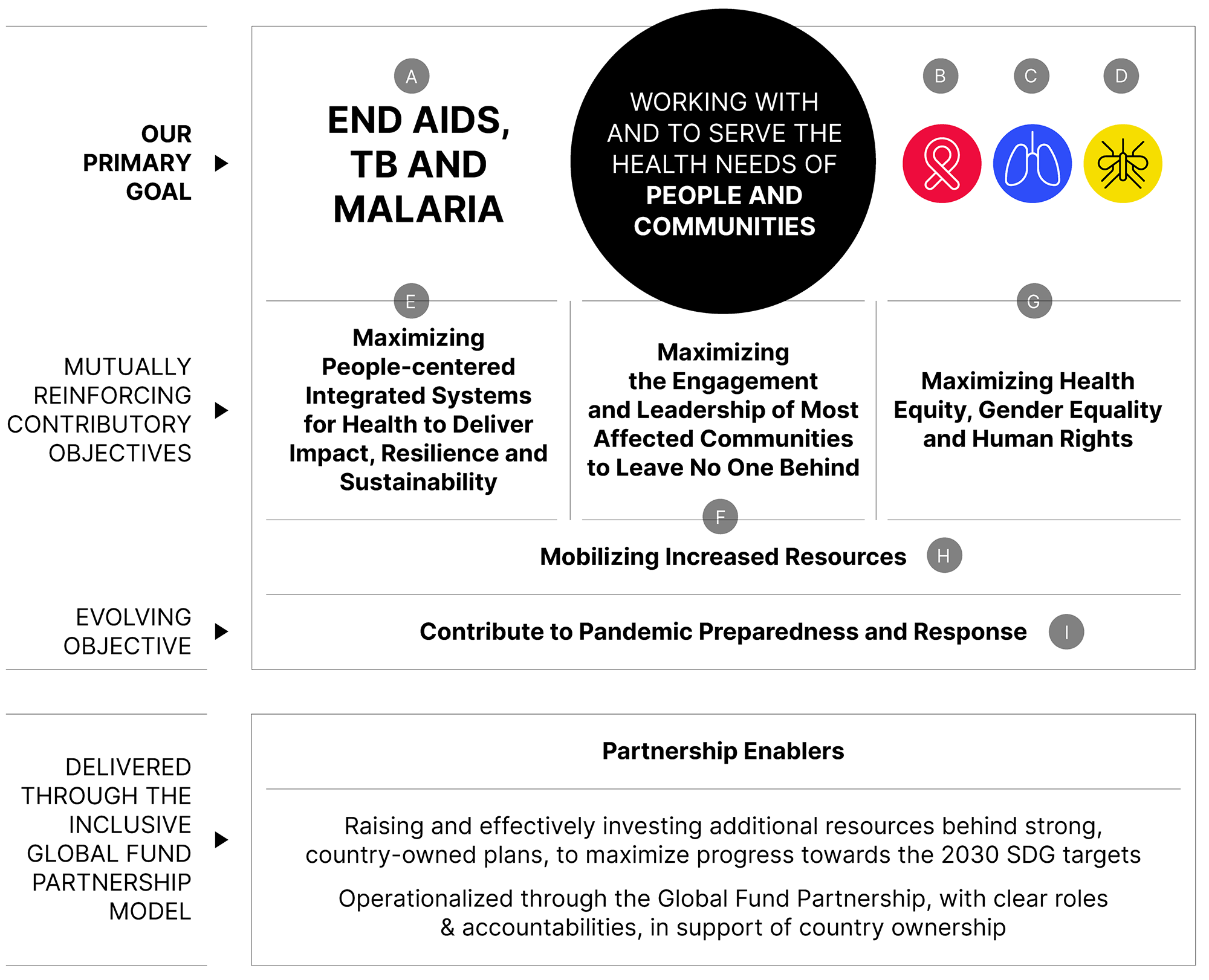 The Global Fund s Monitoring And Evaluation Framework The Global Fund